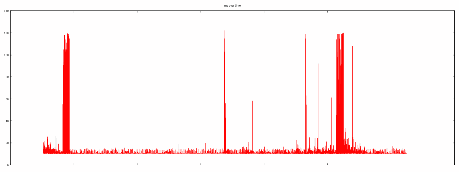 How To Fix Ping Spikes – Stop & Prevent Latency Lag - Hone Blog