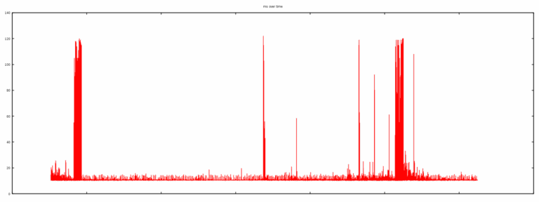 How To Fix Ping Spikes – Stop & Prevent Latency Lag - Hone Blog