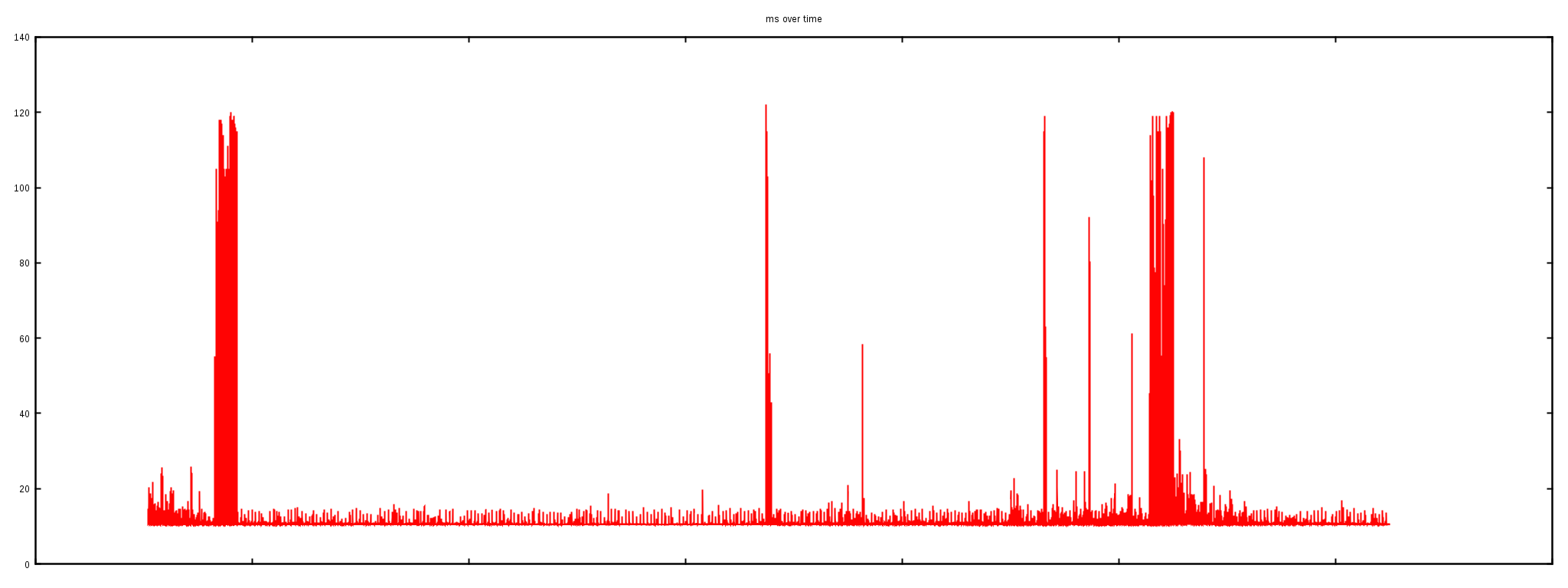 How To Fix Ping Spikes – Stop & Prevent Latency Lag - Hone Blog